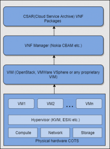 Network Function Virtualization in 5G | The 5G Zone