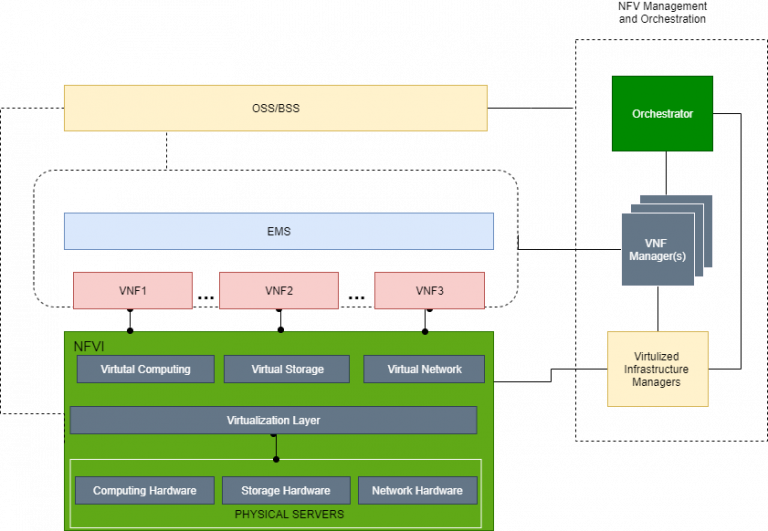 Network Function Virtualization in 5G | The 5G Zone