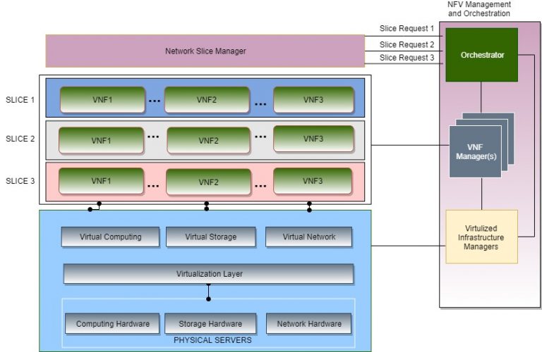 Network Function Virtualization in 5G | The 5G Zone