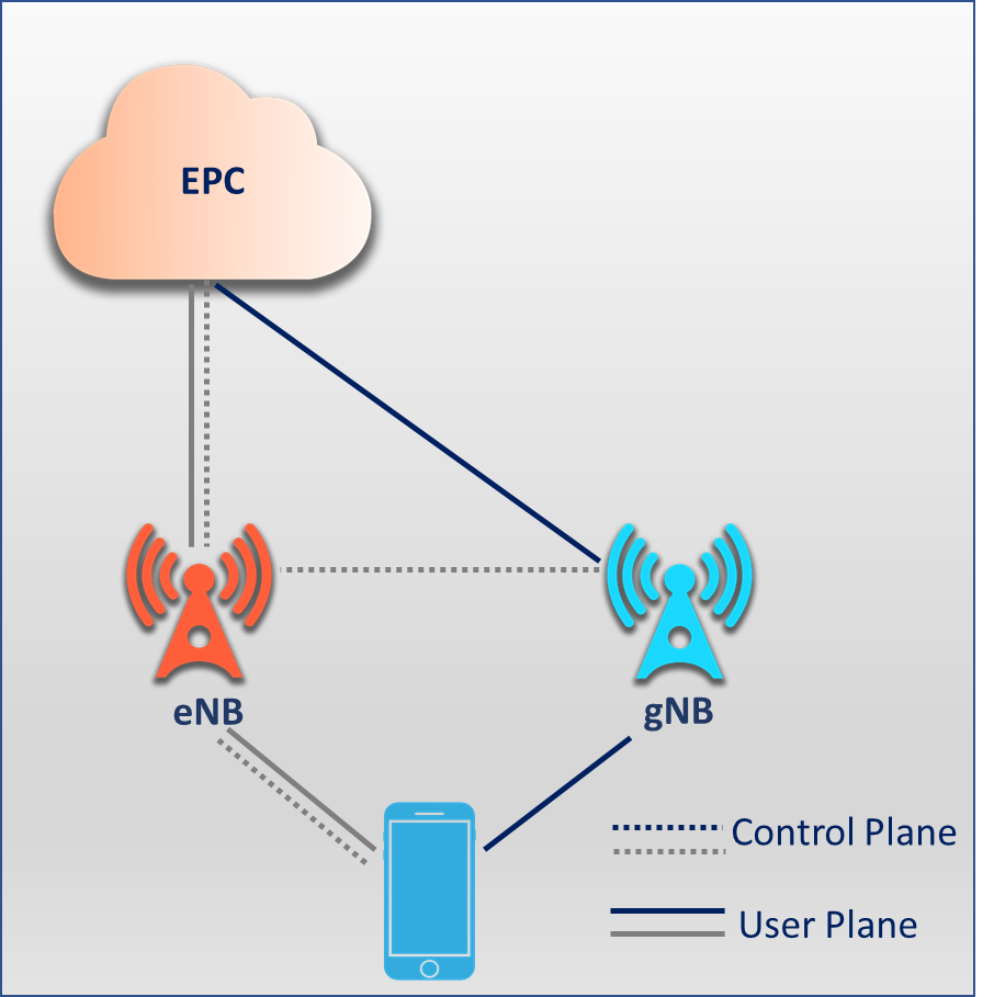 5G Deployment Options-Operators to drift from 4G to 5G | The 5G Zone