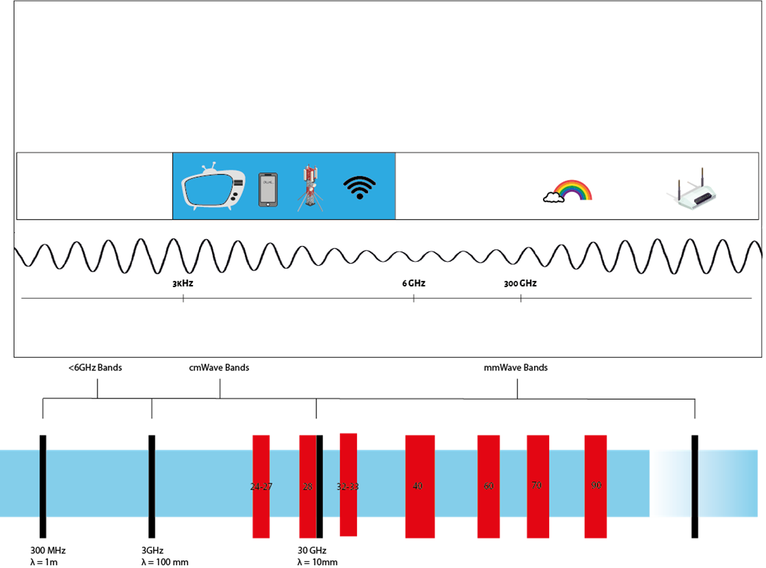 Radio Technologies in 5G | The 5G Zone