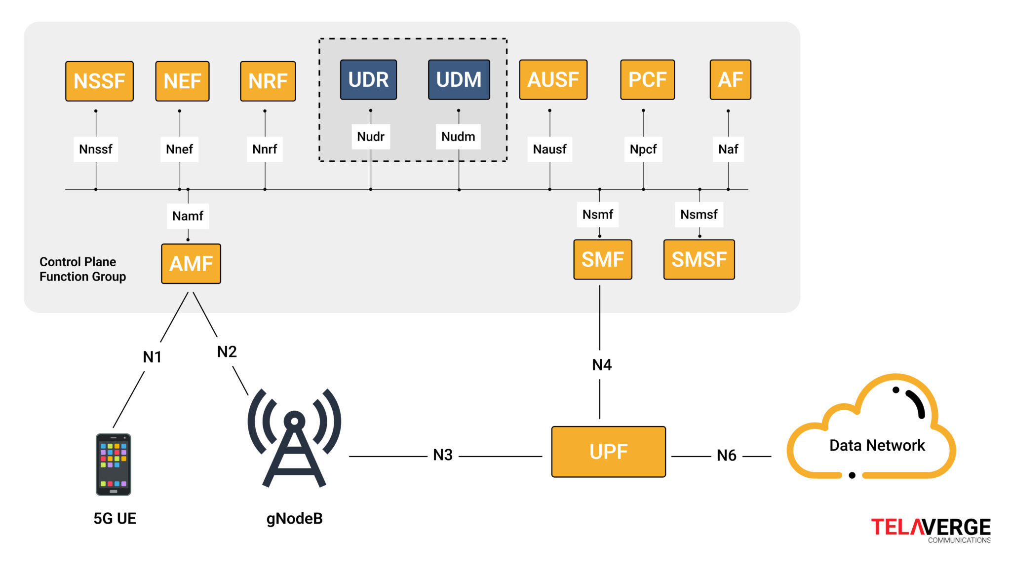 Unified Data Management | The 5G Zone