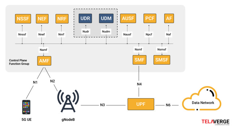 Unified Data Management | The 5G Zone